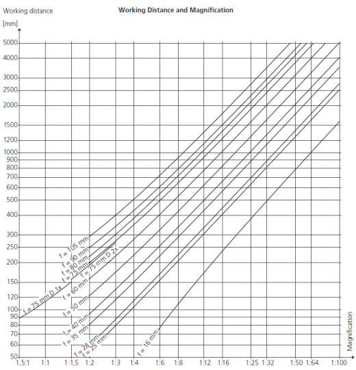Intellisystem Technologies - Working Distance And Magnification